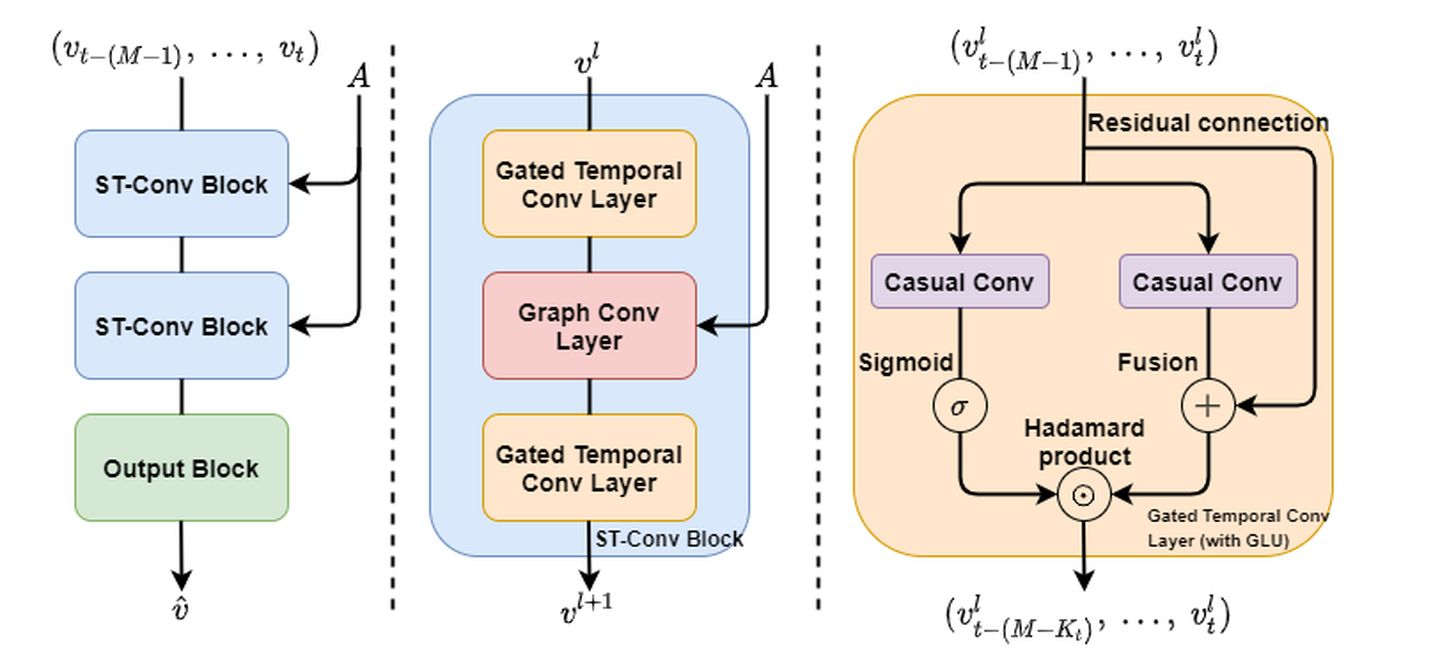 2018 Spatio Temporal Graph Convolutional Networks A Deep Learning Framework For Traffic