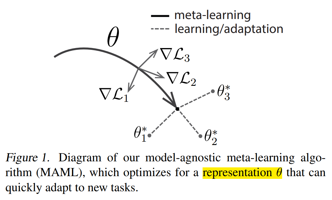 #Paper Reading# Model-Agnostic Meta-Learning for Fast Adaptation of ...