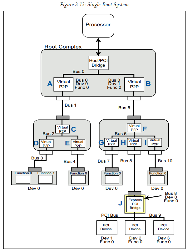 PCIe 枚举示例 （Single Root）_secondary bus numbe-CSDN博客