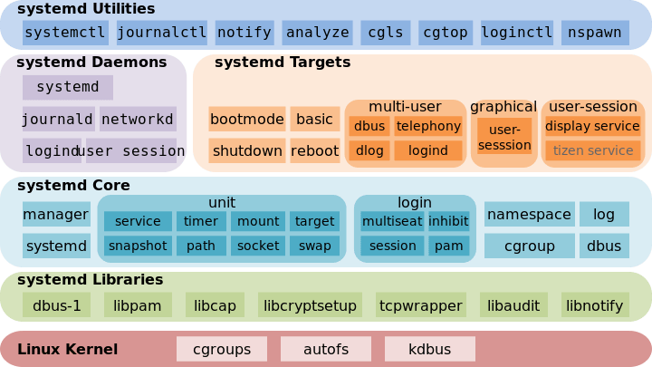 Linux Systemctl 命令由来及详解_systemctl这个单词怎么来的-CSDN博客