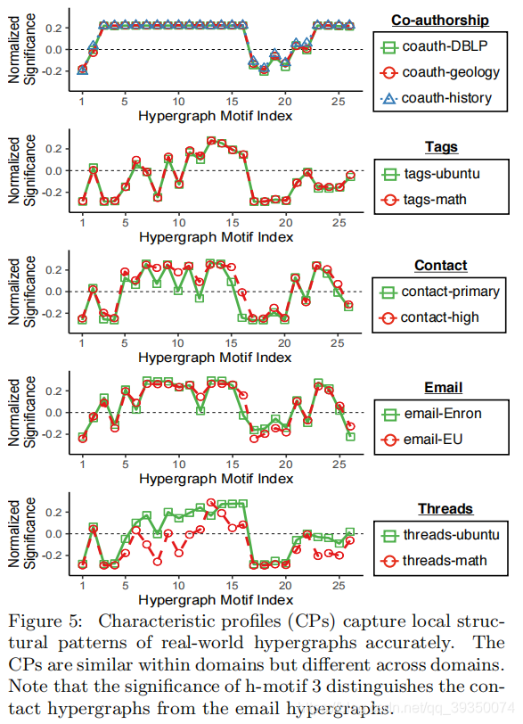 Hypergraph Motifs Concepts Algorithms And Discoveries Csdn博客