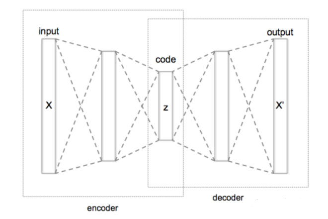 基于自编码网络AutoEncoder完成数据降维并且提取数据的本质特征_自编码器提取数据特征-CSDN博客