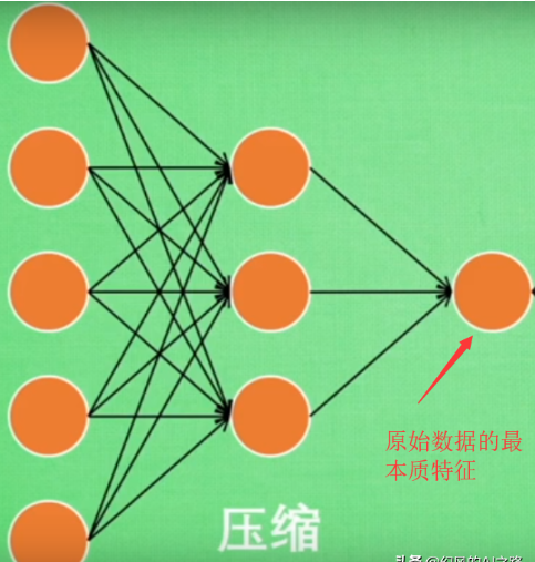 基于自编码网络autoencoder完成数据降维并且提取数据的本质特征自编码器提取数据特征 Csdn博客 