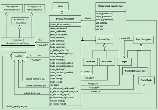 通信中间件DDS介绍（一）_dds中间件-CSDN博客