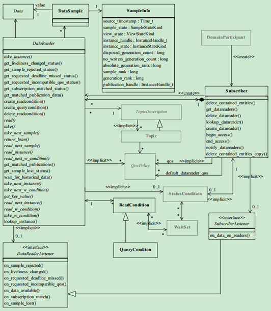通信中间件DDS介绍（一）_dds中间件-CSDN博客