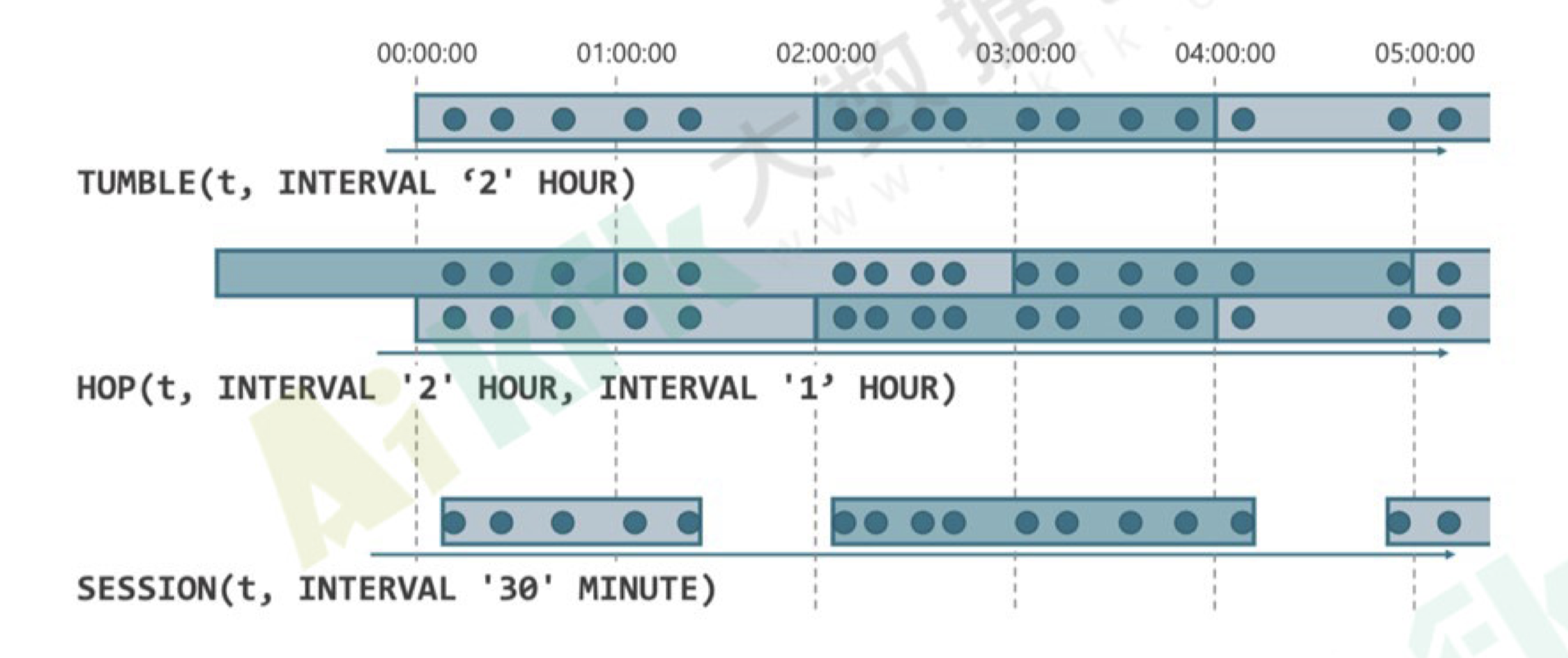 Flink SQL之ProcessTime与EventTime的使用_flink proctime-CSDN博客