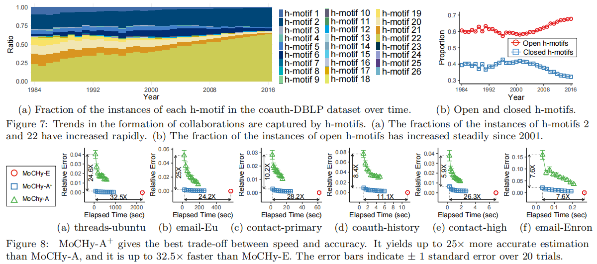 Hypergraph Motifs: Concepts, Algorithms, and Discoveries-CSDN博客