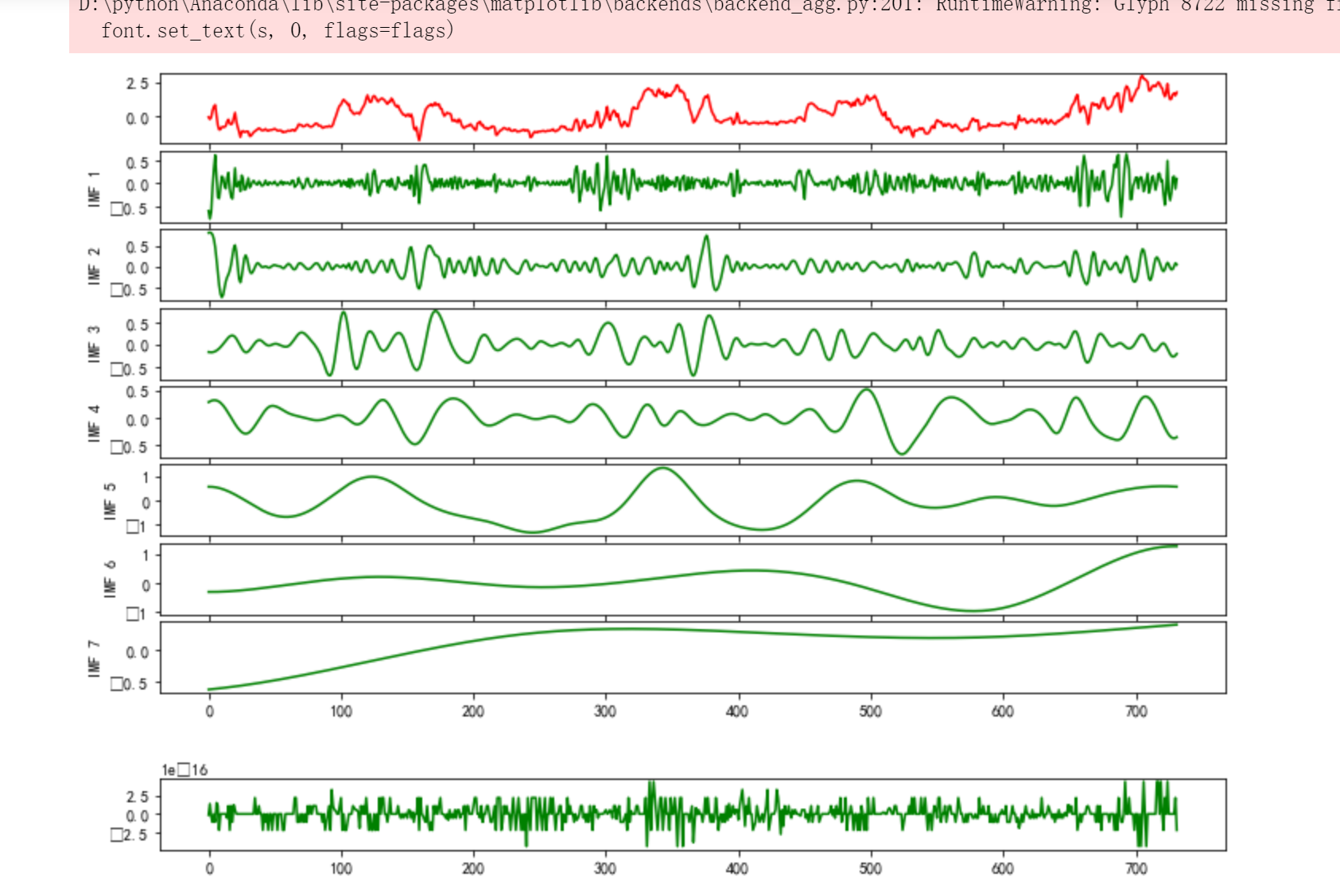 CEEMDAN分解及其可视化 python_from pyemd import ceemdan-CSDN博客