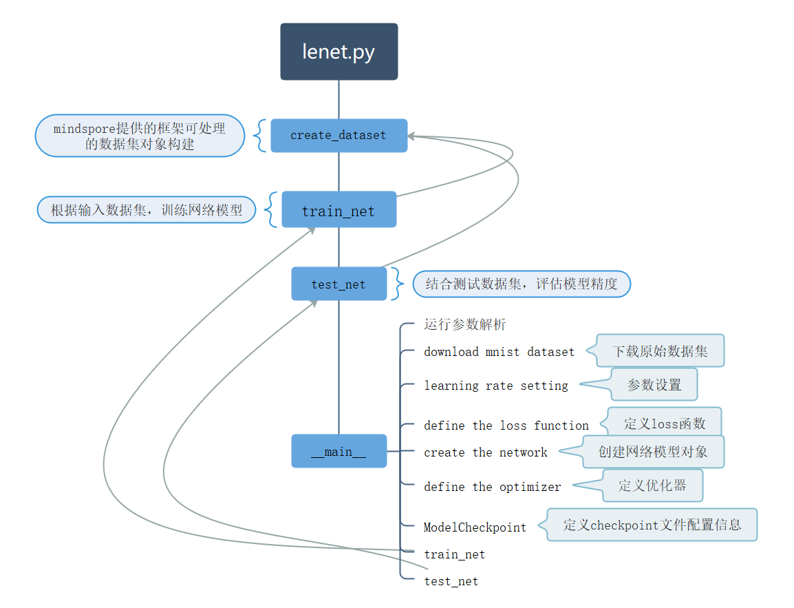 MindSpore CPU环境入门模型LeNet实践_mindspore 设置cpu运行-CSDN博客