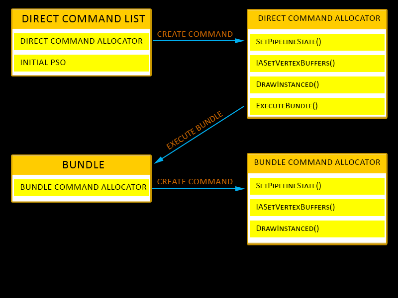 Direct3D 12工作原理概述_direct3d 原理-CSDN博客