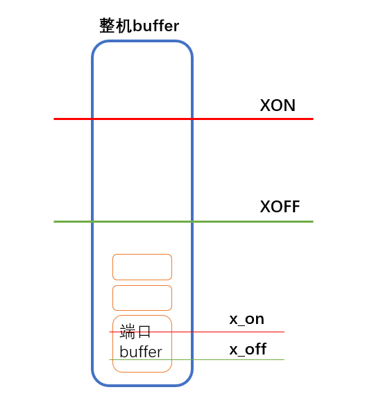 【TCP/IP】 以太网流量控制------pause流控_流控 pause 发送时机 计算-CSDN博客