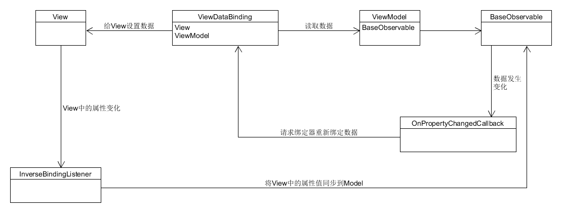 Android Databinding双向绑定原理 Csdn博客 