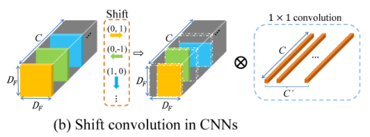 shift-GCN：Skeleton-Based Action Recognition with Shift Graph Convolutional Network_shiftgcn-CSDN博客