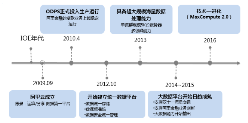 阿里ODPS系统、分布式存储、数据挖掘_odps 是分布式文件存储-CSDN博客
