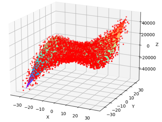 【python】用numpy随机生成一元（多元）数据；如线性、指数、三角函数，或者多种样式结合numpy 线性函数生成数据 Csdn博客
