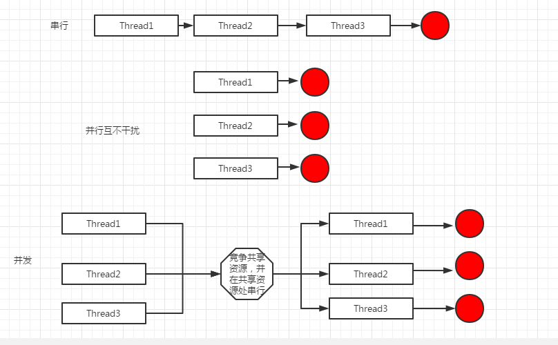 并行、串行、并发的区别 Java串行和并行的区别是什么 Csdn博客