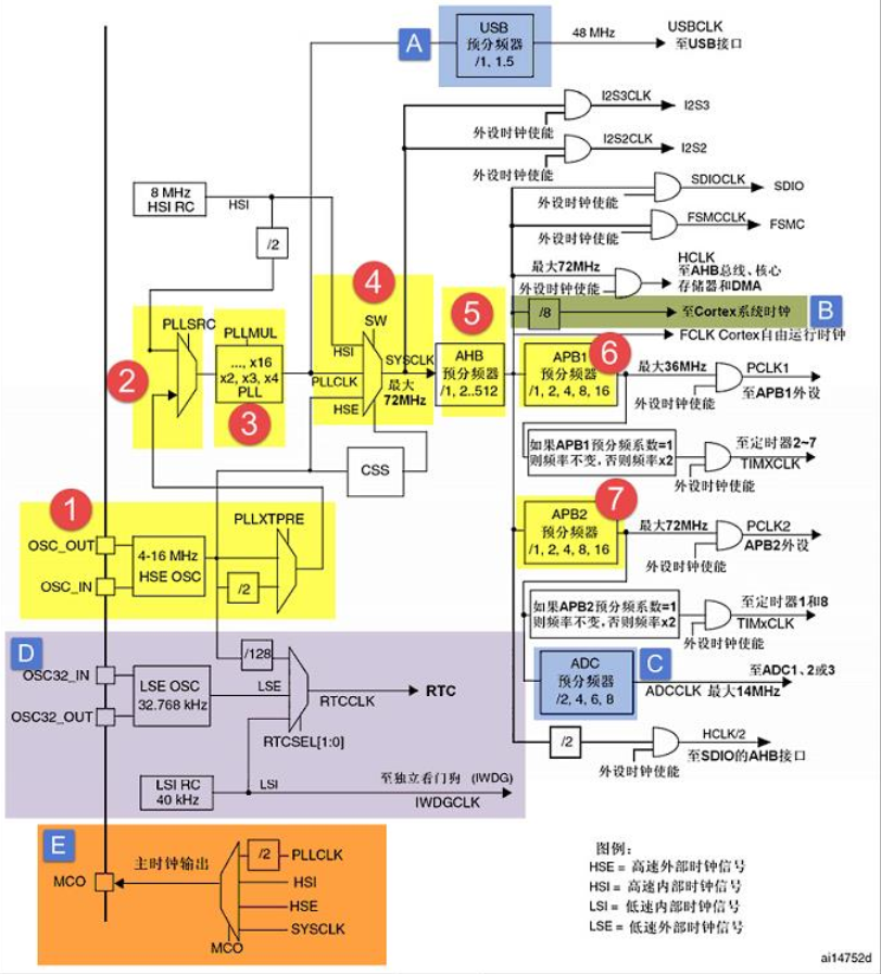 Stm32f103的时钟配置源码学习记录stm32f103显示时分秒 Csdn博客 
