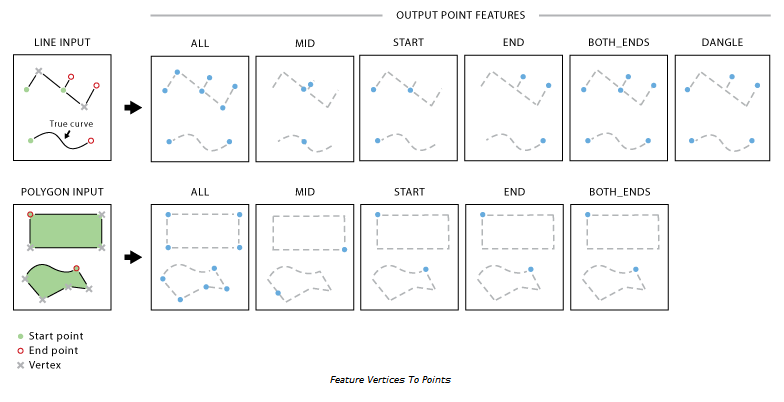 arcpy GIS提取线段要素的所有端点坐标（startPoint、endPoint）:_arcgis提取线的起点终点-CSDN博客
