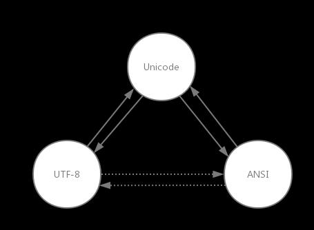 c++ ANSI与utf8互相转换_c++ utf8转ansi-CSDN博客