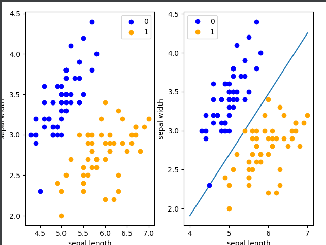 感知机算法原理与多种python实现方式结果可视化python感知机算法 Csdn博客
