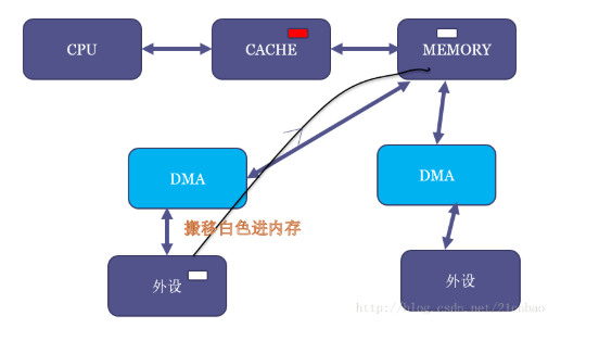 dma 和 cache的一致性_dma缓存一致性-CSDN博客
