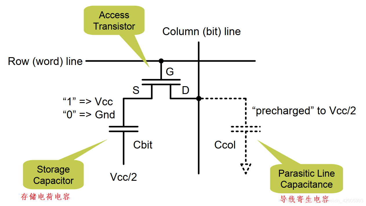 DDR SDRAM的内部结构Cell Structure(预充电+刷新)_ddr预充电-CSDN博客