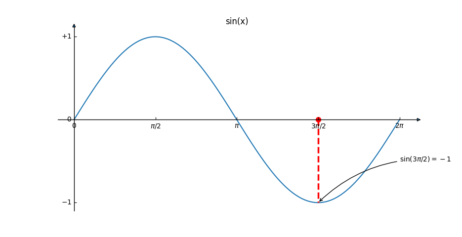 通过Matplotlib画sin(x)_1.假设变量x取值区间是0~20,使用matplotlib 库提供的方法绘制函数sin(x)的图-CSDN博客