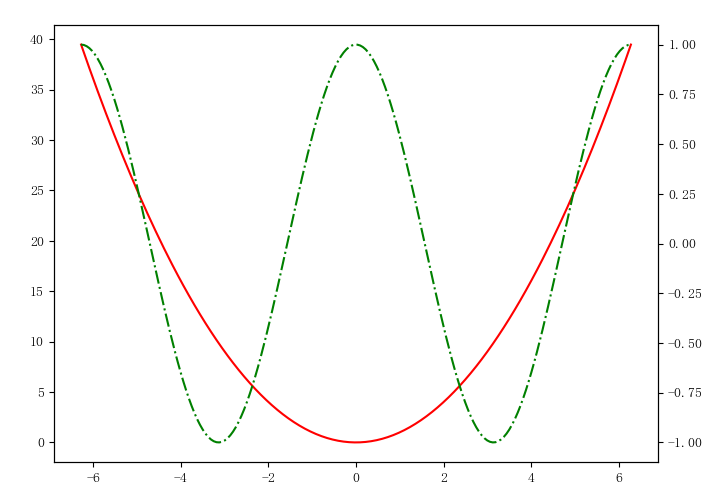 照猫画虎，分分钟学会的Matplotlib技巧：反转轴、绘制双轴和定制刻度_matplotlib绘制三维图时,如何在y轴的两边都有刻度-CSDN博客