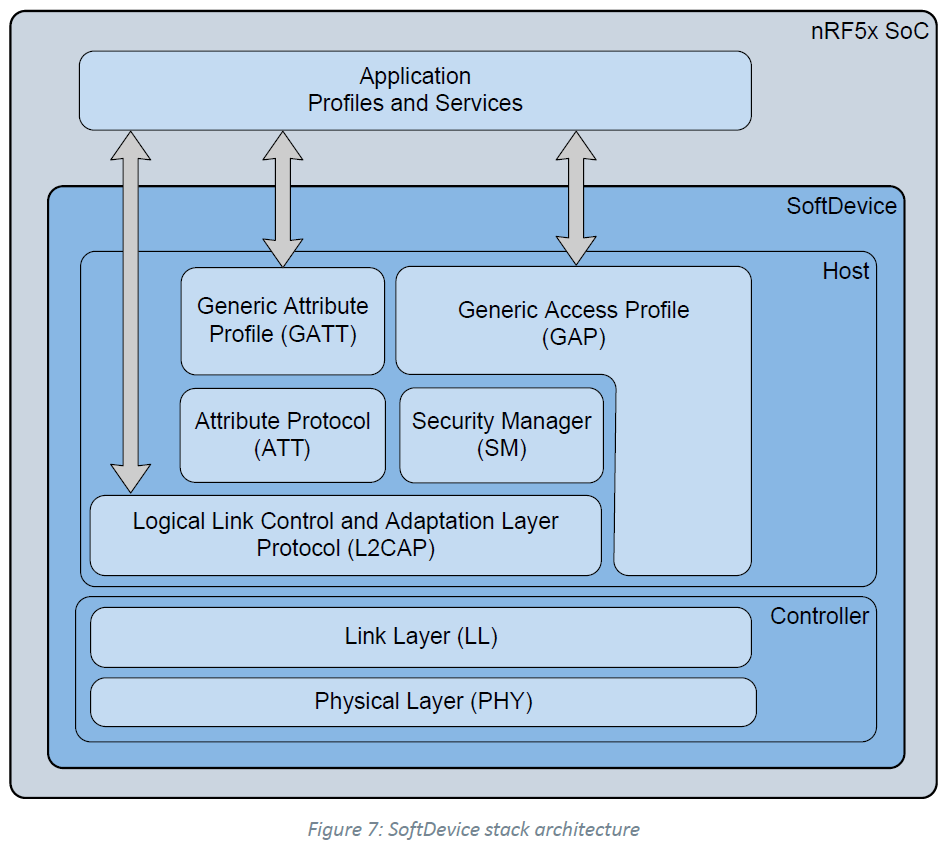 如何抓包分析BLE 空口报文（GAP + GATT + LESC procedure）？_ellisys筛选特定服务-CSDN博客