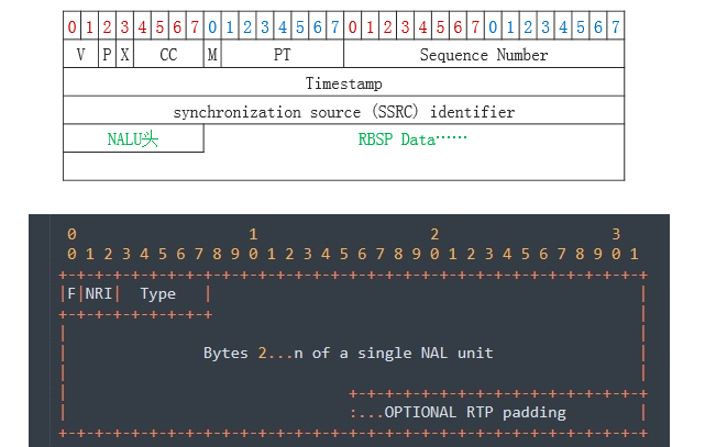 H264码流分析和打包RTP过程_rtp打包-CSDN博客