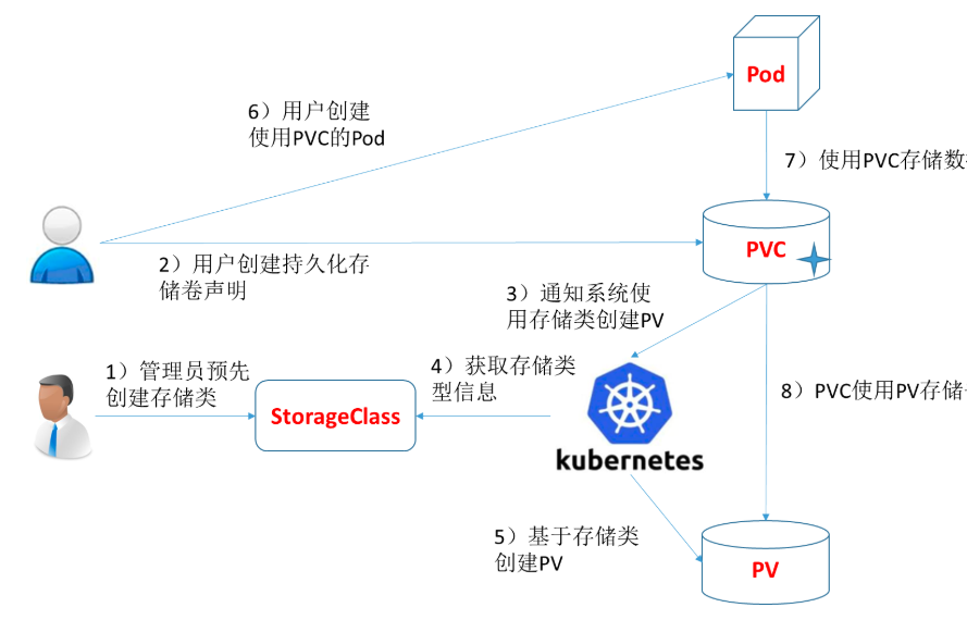k8s 一图看懂StorageClass pv pvc关系-CSDN博客