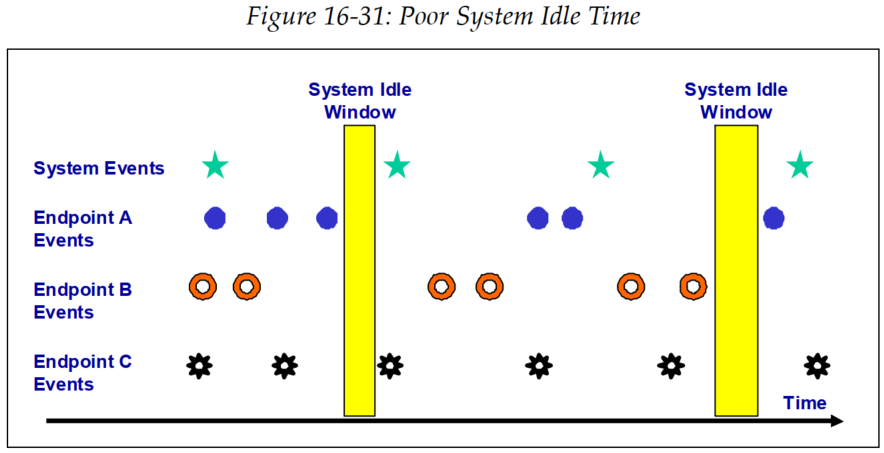 OBFF (Optimized Buffer Flush and Fill)_pcie obff-CSDN博客