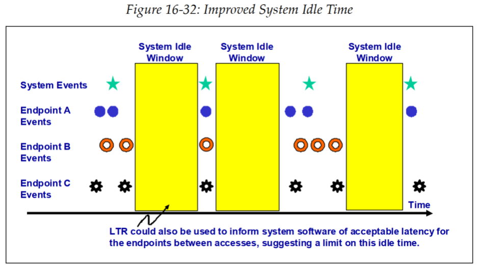 OBFF (Optimized Buffer Flush and Fill)_pcie obff-CSDN博客