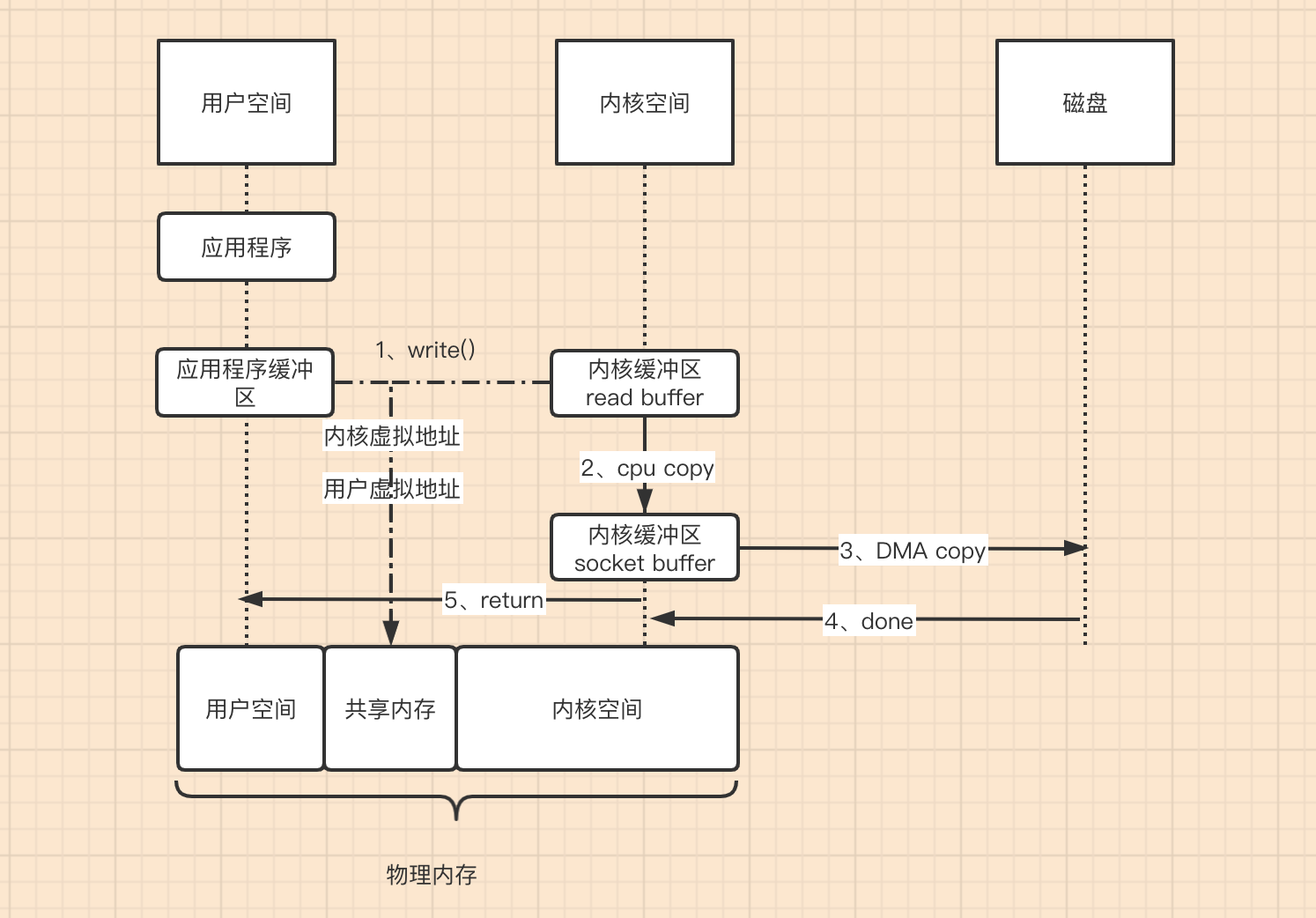 零拷贝（mmap+write、sendfile）_mmap write-CSDN博客