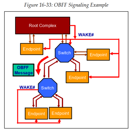 OBFF (Optimized Buffer Flush and Fill)_pcie obff-CSDN博客