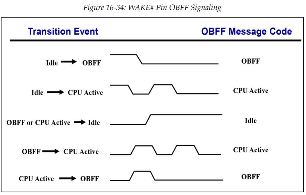 OBFF (Optimized Buffer Flush and Fill)_pcie obff-CSDN博客