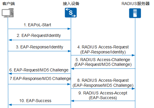 关于radius服务器做eap-md5认证-CSDN博客