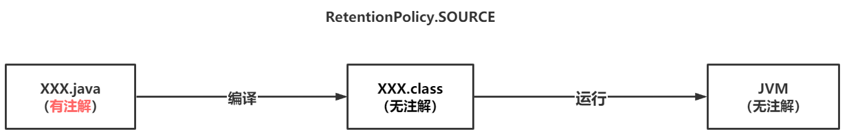 Retention元注解_retention注解-CSDN博客