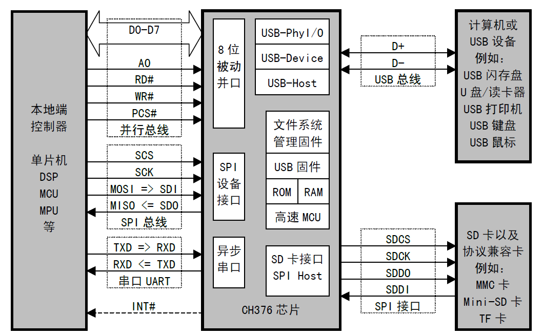 【CH376】关于CH376的一些使用总结-CSDN博客