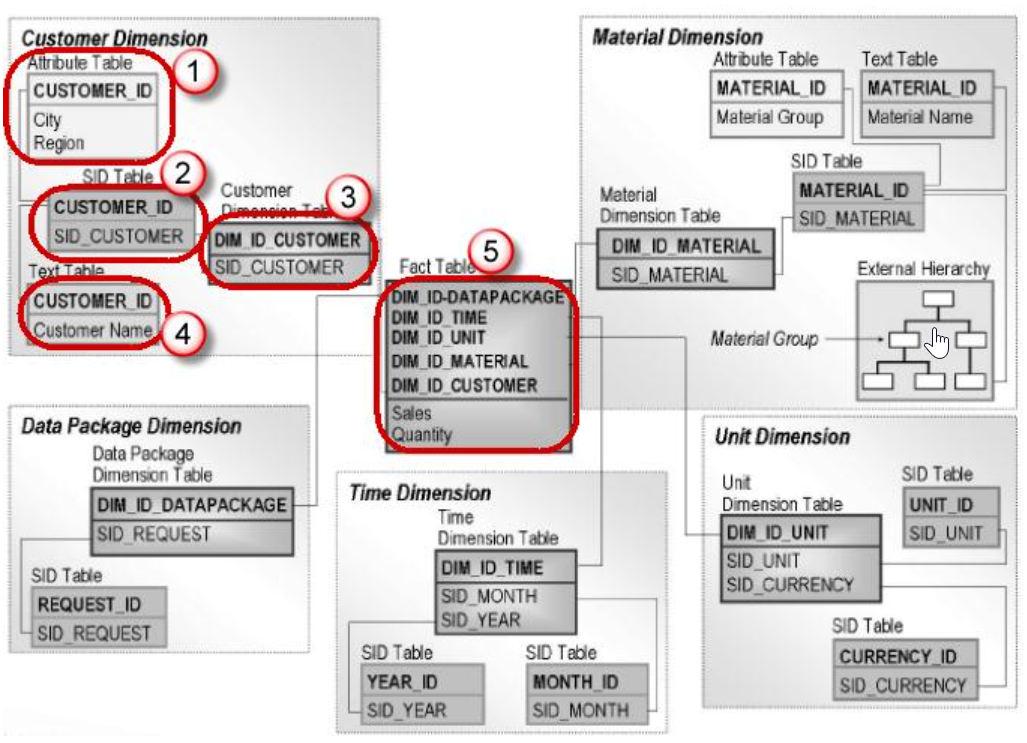 BW - 02 数据源、ADSO、composite provider、BWA、BI Content 、HANA、infocube、SID表_bw adso-CSDN博客