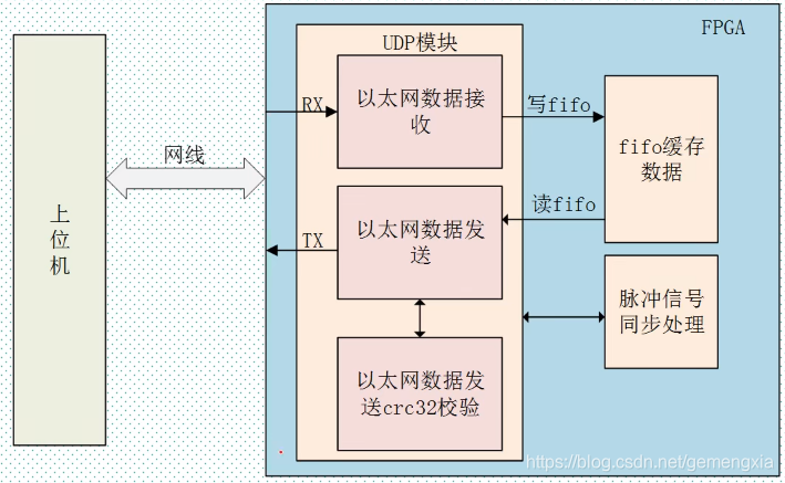 以太网通信及设计基于以太网的数据发送和接收程序设计 Csdn博客
