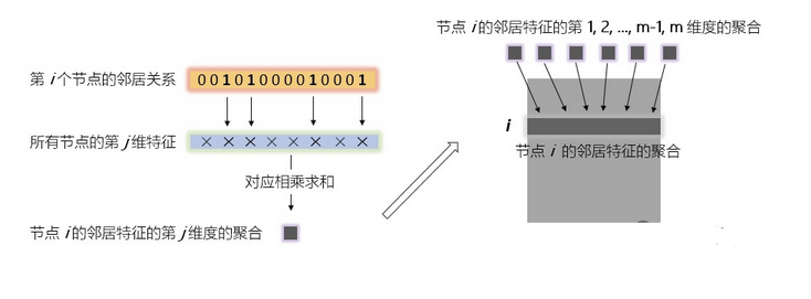 [图神经网络] 图节点Node表示---GCN_gcn 节点特征-CSDN博客