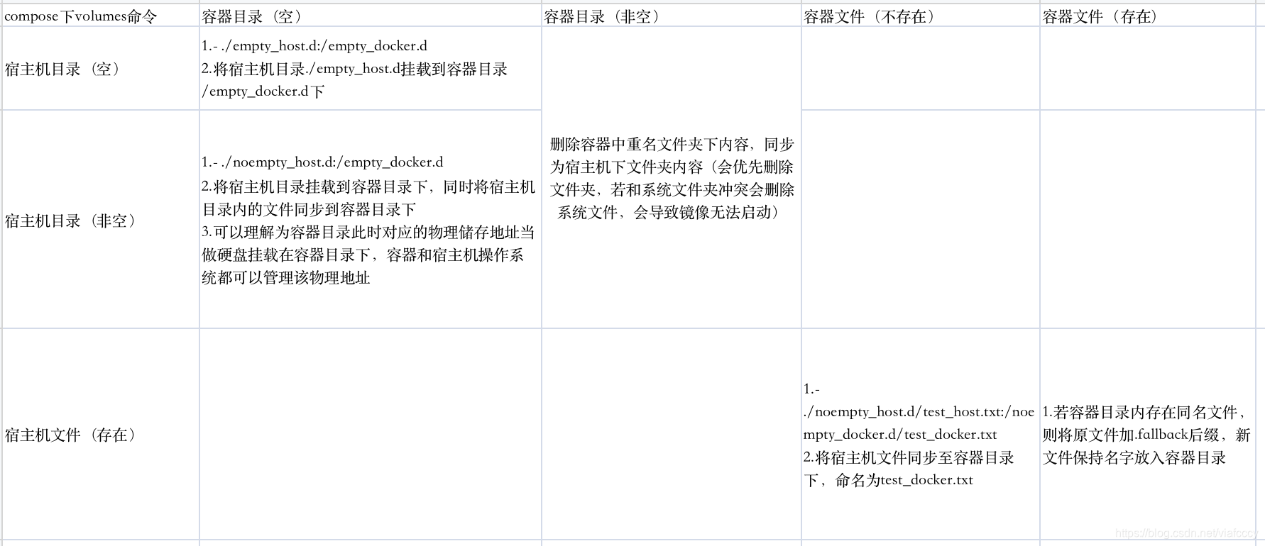 Docker Compose 数据卷volumes挂载规则 Docker Compose Volumes Csdn博客
