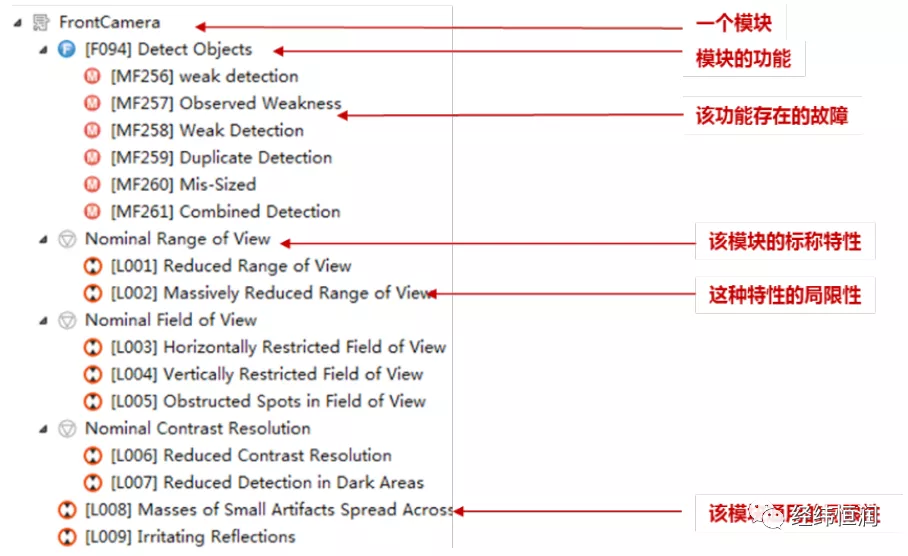 Medini Analyze — 智能驾驶功能安全平台工具_medini 攻击树分析-CSDN博客