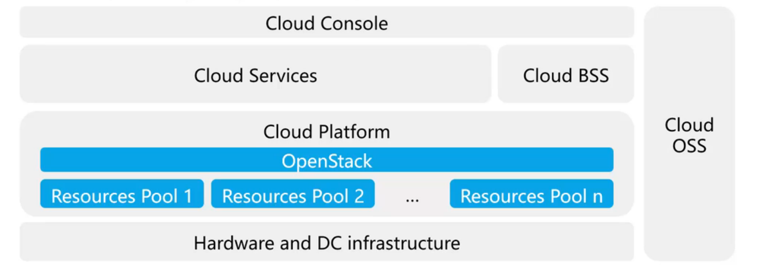 OpenStack简介与架构（一）_openstack本身实现了虚拟化技术,对物理资源形成资源池对吗-CSDN博客