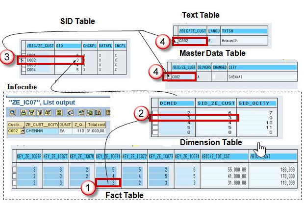 BW - 02 数据源、ADSO、composite provider、BWA、BI Content 、HANA、infocube、SID表 ...