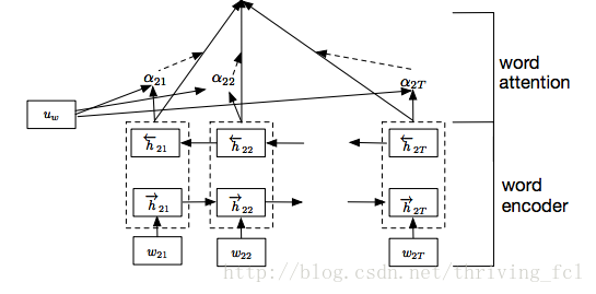 TextRNN+attention-CSDN博客