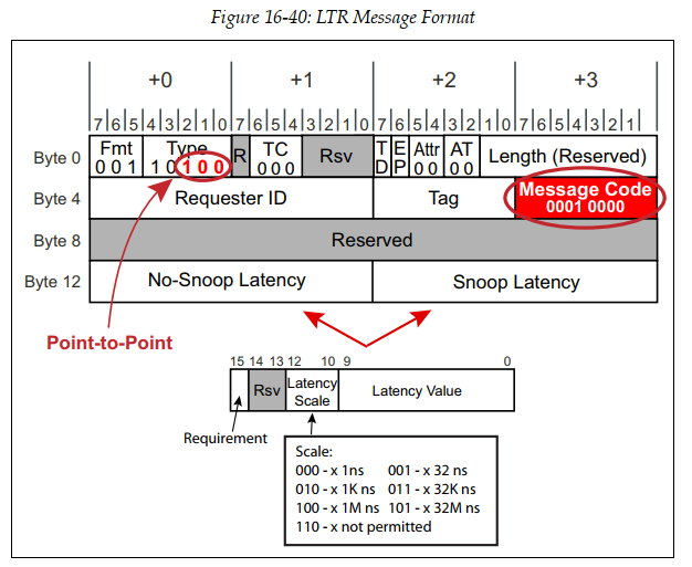 PCIe LTR 基本知识-CSDN博客