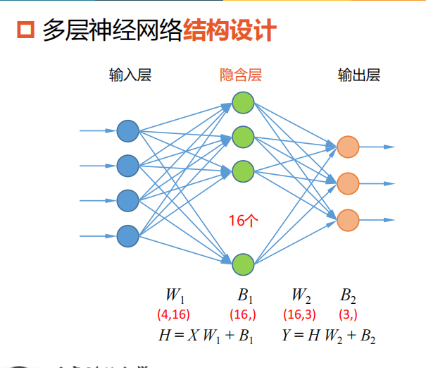 Tensorflow基础10 （误差反向传播算法以及实现多层神经网络）多层神经网络误差的反向传递 Csdn博客 