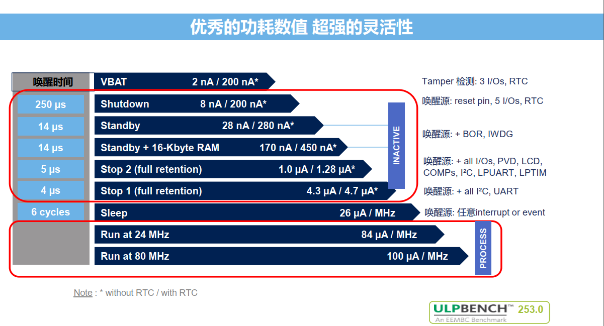 Stm32 低功耗设计stm32低功耗设计 Csdn博客 